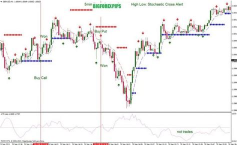 Stochastic Crossover Alert Indicator For MT Download FREE