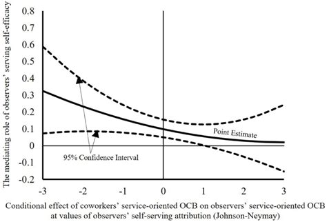 Conditional Effect Of Coworkers Service Oriented Ocb On Observers