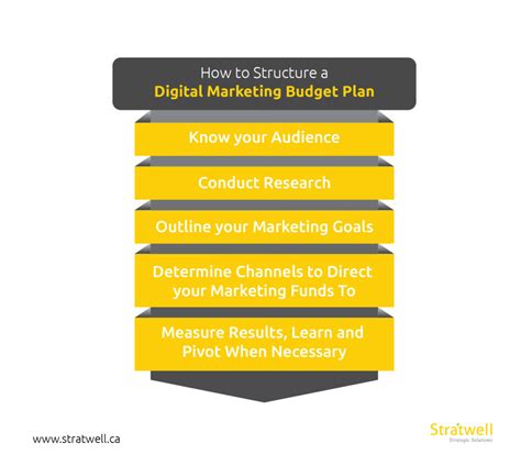 How Much Should I Spend 5 Simple Steps To Structure A Digital