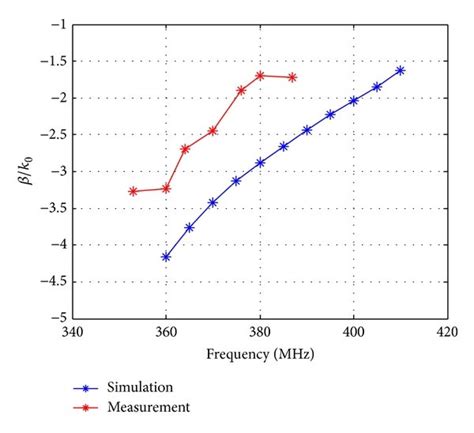 Extracted Phase Constants Of Simulation And Measurement Against