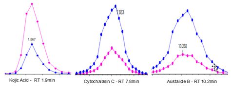 Robust High Throughput Fast Polarity Switching Quantitation Of 530 Mycotoxins Masked
