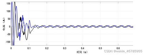 基于matlab Simulink的双馈风力发电机（dfig）并网模型 Matlab Simulink风力发电机仿真 Csdn博客