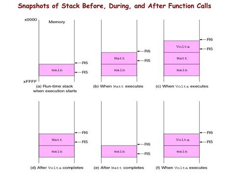 Ppt More C Stack Frames Pointer Variables Powerpoint Presentation
