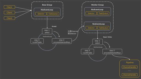 3netty 模型 Scikstack 博客园