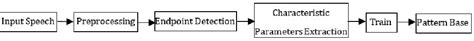 Figure 1 From Design Of Intelligent Garbage Classification System In