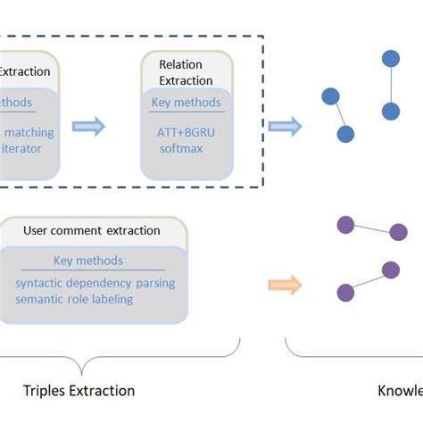 The Pipeline Of Semantic Relation Extraction Download Scientific Diagram