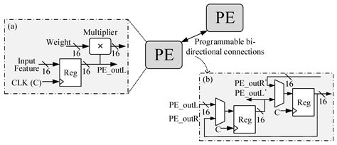 Dycse A Low Power Dynamic Reconfiguration Column Streaming Based