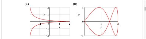Solved Problem 6 Use The Given Graphs To Sketch The