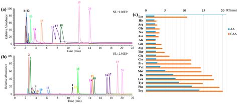A Practical Method For Amino Acid Analysis By Lc Ms Using Precolumn Derivatization With Urea