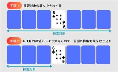 サーチのアルゴリズム 2 二分探索法｜新しい擬似言語で学ぶ 科目 B アルゴリズムとプログラミング入門 基本情報技術者試験 受験ナビ｜科目a・科目b対策から過去問解説まで 250本以上