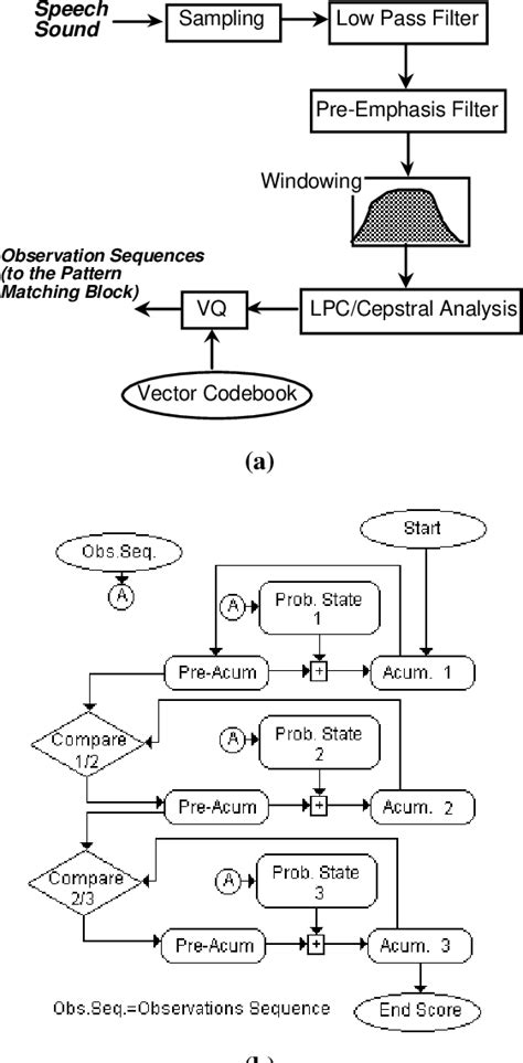 Figure 1 From Speech Recognition Systems From A Conventional Sw