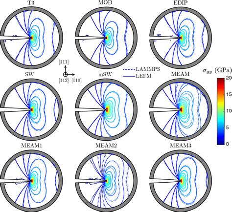 Comparison Between The LAMMPS Dashed Lines And Elasticity Eq B Download Scientific