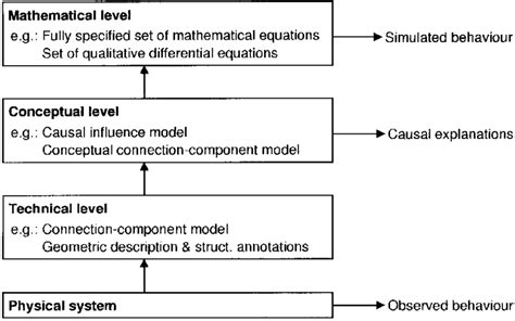 Classification Of Representation Formalisms Download Scientific Diagram