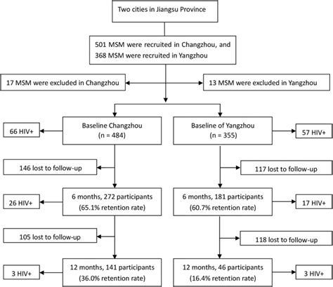 Study Flowchart Of The Men Who Have Sex With Men Msm With Focus On Download Scientific