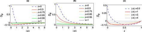 Quadrature Squeezing Parameter S ϕ Of The Hc States As A Function Of