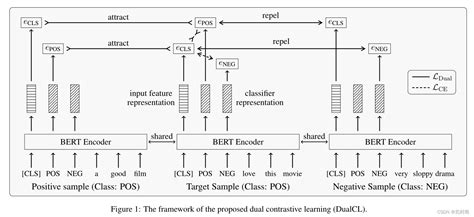 【论文解读】dual Contrastive Learning：text Classification Via Label Aware