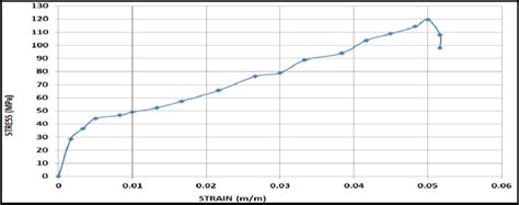 1 Stress Strain Curve Of The Gfrp Download Scientific Diagram