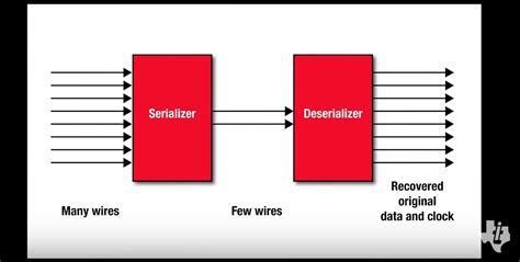 Serializerdeserializer Serdes Semiconductor Engineering