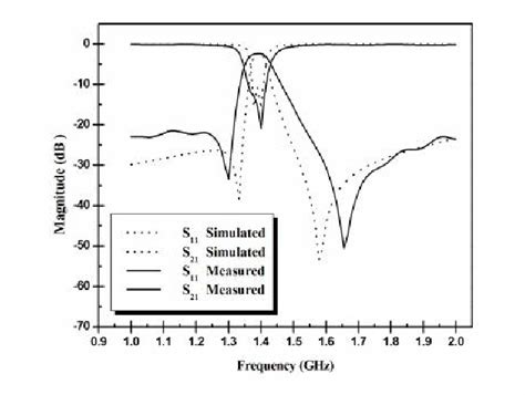 Figure 6 From A Miniaturized Dual Mode Bandpass Filter Using Triangular Loop Resonator With Wide