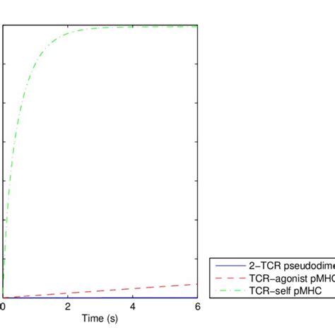 Ode Simulation Quantities Of Different Types Of Complexes Download Scientific Diagram