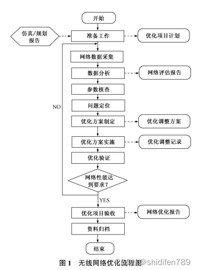 5g网络优化 Csdn博客