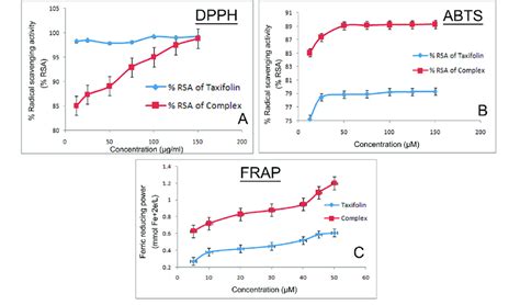 Measurement Of Antioxidant Potential Of The Complex By A Dpph Method