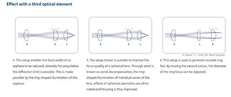 Fused Slica Axicon Lens Shapeoptics Technologies Holdings