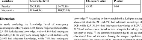 association between knowledge level and practice of ecp download