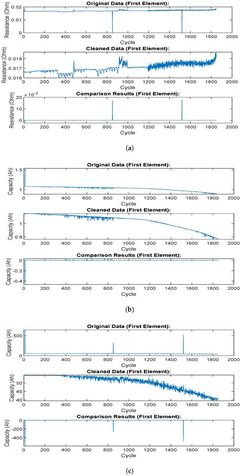 Batteries Free Full Text Hybrid Neural Networks For Enhanced Predictions Of Remaining Useful