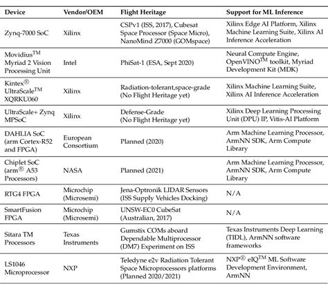 Table 1 From Utilization Of Fpga For Onboard Inference Of Landmark Localization In Cnn Based