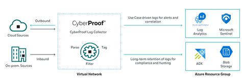 Cut Data Costs In Sentinel With Cyberproof And Adx Solution