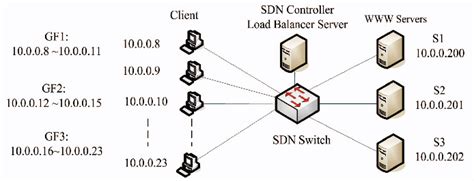 Figure 1 From A Load Balancing Method Based On Sdn Semantic Scholar