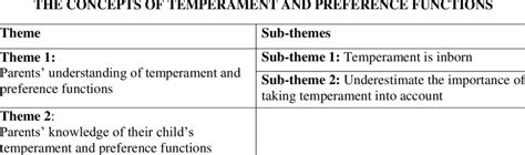 concepts of temperament and preference functions download scientific
