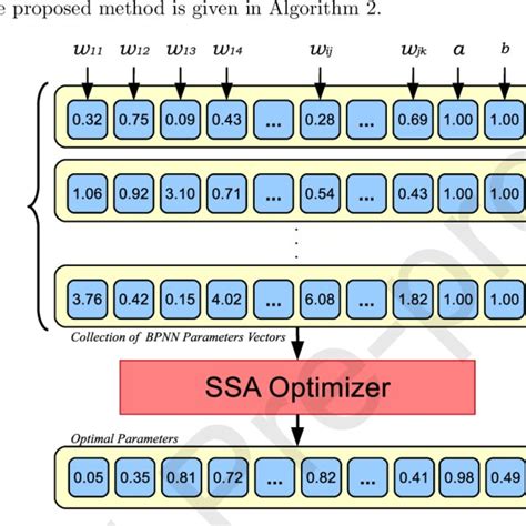 example of handling the bpnn weights and biases by the ssa optimizer download scientific diagram