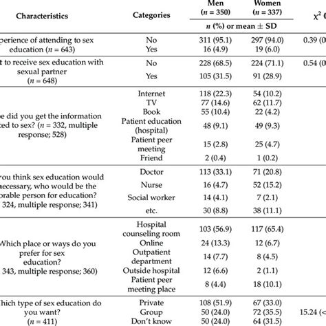 Influencing Factors Of Sexual Information Needs In Men And Women Download Scientific Diagram