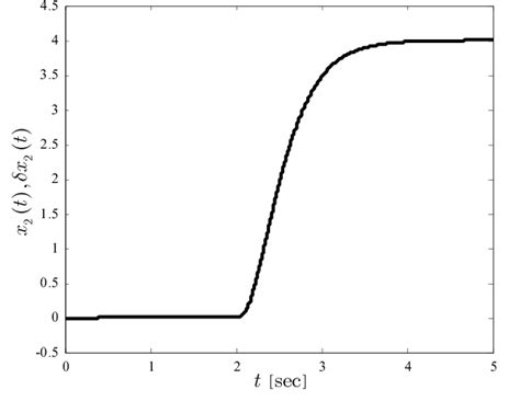 Figure 2 From Dynamic Controllers For I O Decoupling Of Neutral Time Delay Systems With