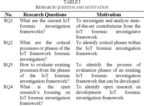 Table I From An Overview Diversity Framework For Internet Of Things
