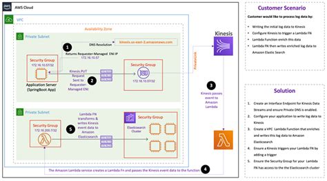 Elastic Load Balancing Aws Architecture Blog
