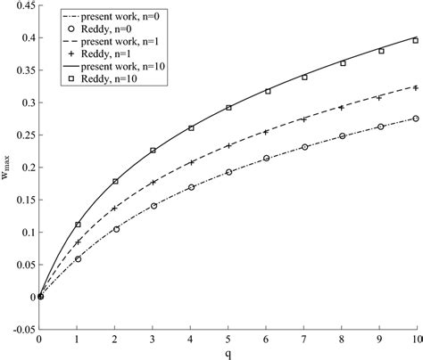 Variation Of Maximum Non Dimensional Deflection With Load Q For C Ss Download Scientific