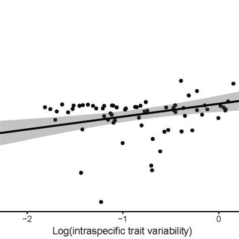Pdf Species With Moderate Intraspecific Trait Variability Are Locally