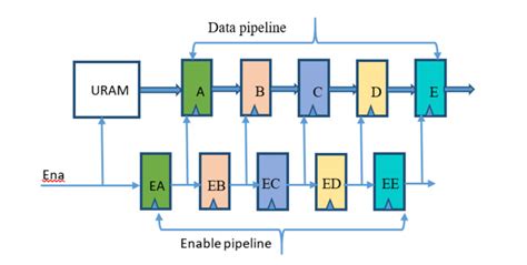 Achieving Optimal Timing Performance By Automatic Pipelining Of A Uram