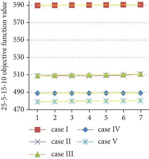 Sensitivity Curve Of The Objective Function Value On The Disturbance Of