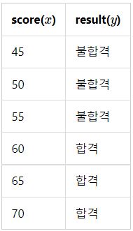 머신 러닝 로지스틱 회귀 다나와 기술블로그