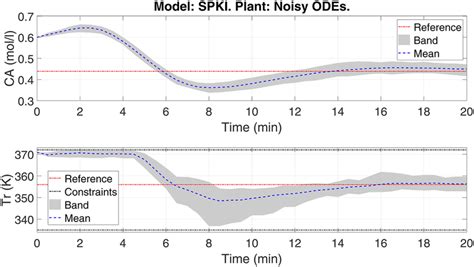 Data‐based Spki Predictive Control Applied To A Cstr Download