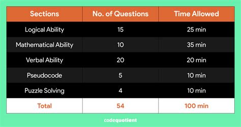 Infosys Syllabus Guide 2022 Interview Preparation Codequotient
