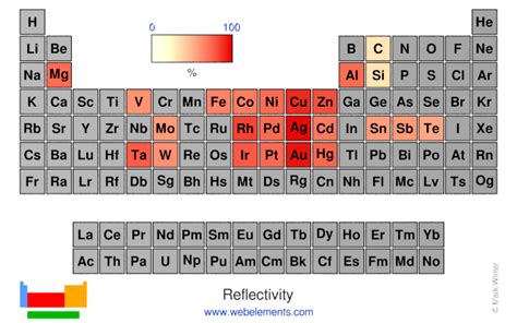 Webelements Periodic Table Periodicity Reflectivity Periodic Table Gallery