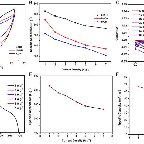 Ab Comparative Cv Profiles And Specific Capacitance Curve In 3 M Koh Download Scientific
