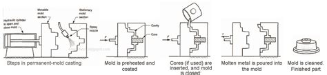 Permanent Mold Casting Definition Importance How It Works