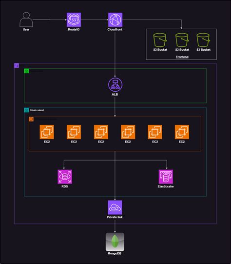 mongodb atlas cluster with pvt link iac provisioning solution