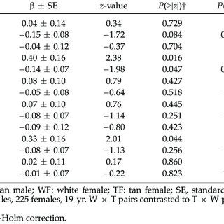 Binomial General Linear Mixed Models Predicting Nestling Type From Late Download Table